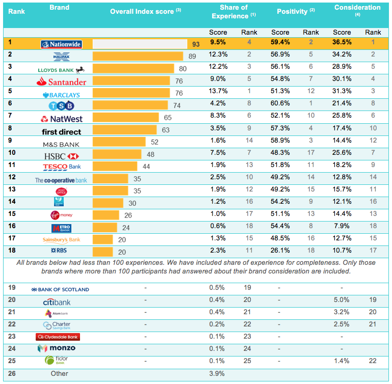 Which Bank Really is No. 1 in the UK?